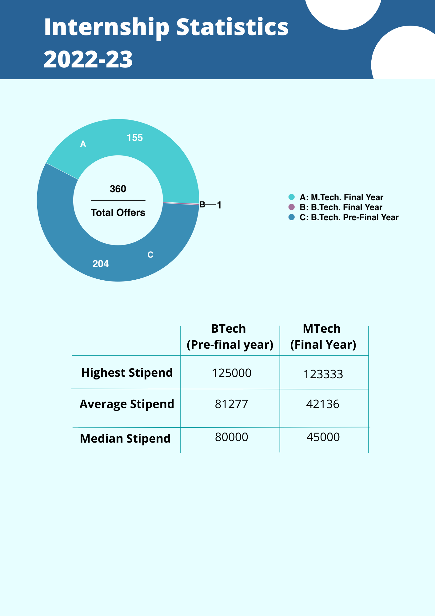 Internship Statistics 2022-2023 | IIIT-Delhi